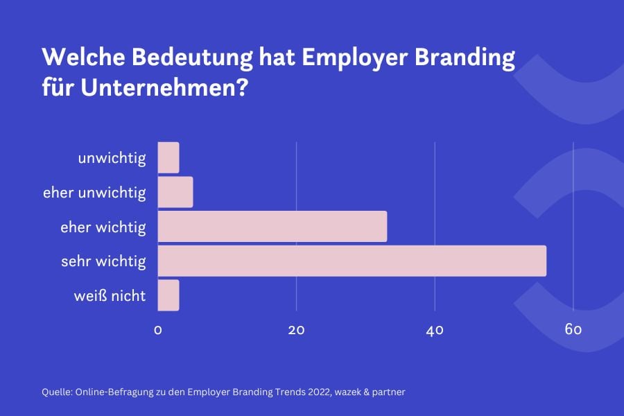 Employer Branding: Die wichtigsten Trends im Jahr 2023 | Contentfish