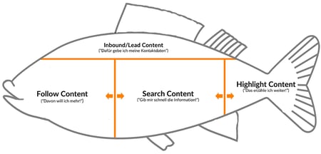 Fish-Modell: Content Marketing strategisch umsetzen | Contentfish